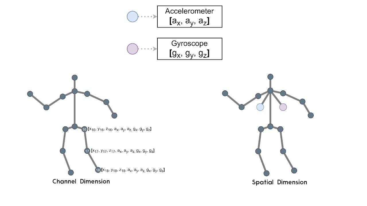 Gcpr 2021 Fusion Gcn Multimodal Action Recognition Using Graph Convolutional Networks Youtube
