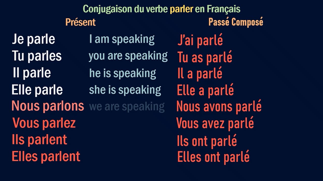 PARLER - Conjugaison Française d’un Verbe du 1er Groupe – Learn French ...