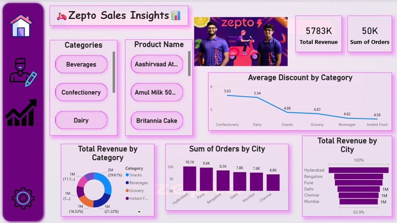 Zepto Sales Dashboard in Power BI | Real-Time Data Insights | Beginner ...