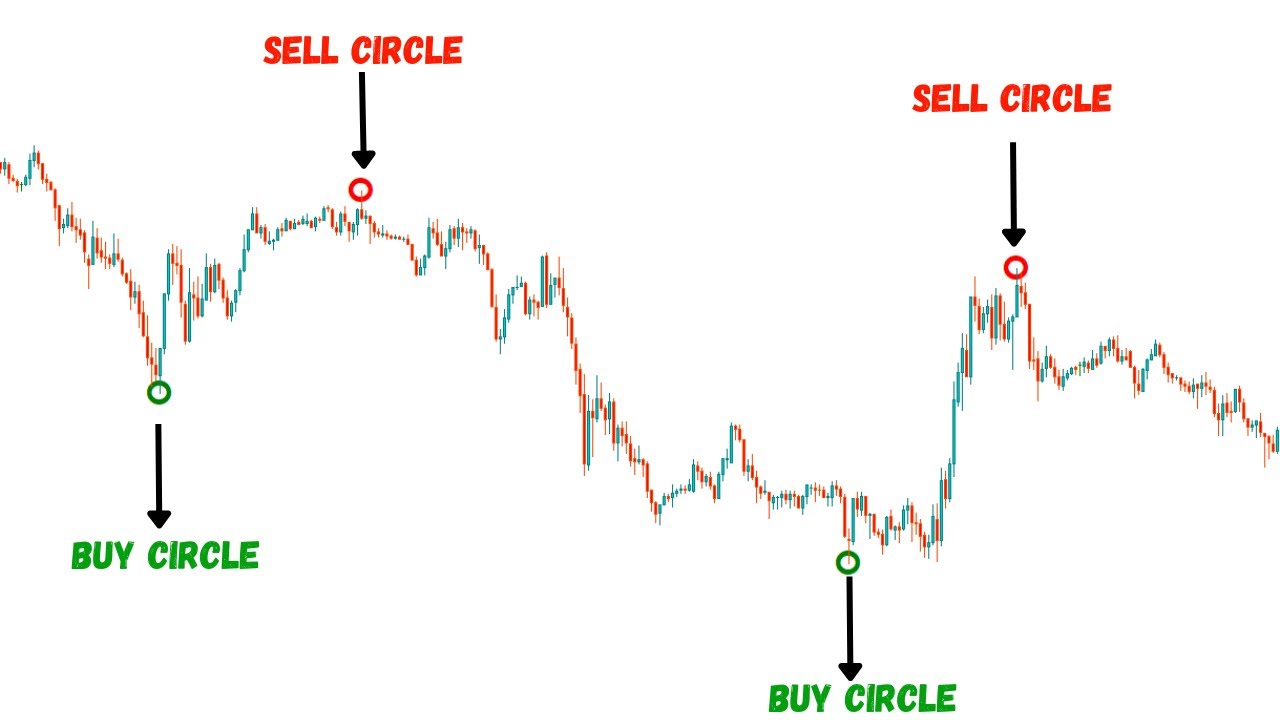 Red Green Circle Point indicator | Forex M5 Scalping Indicator - YouTube