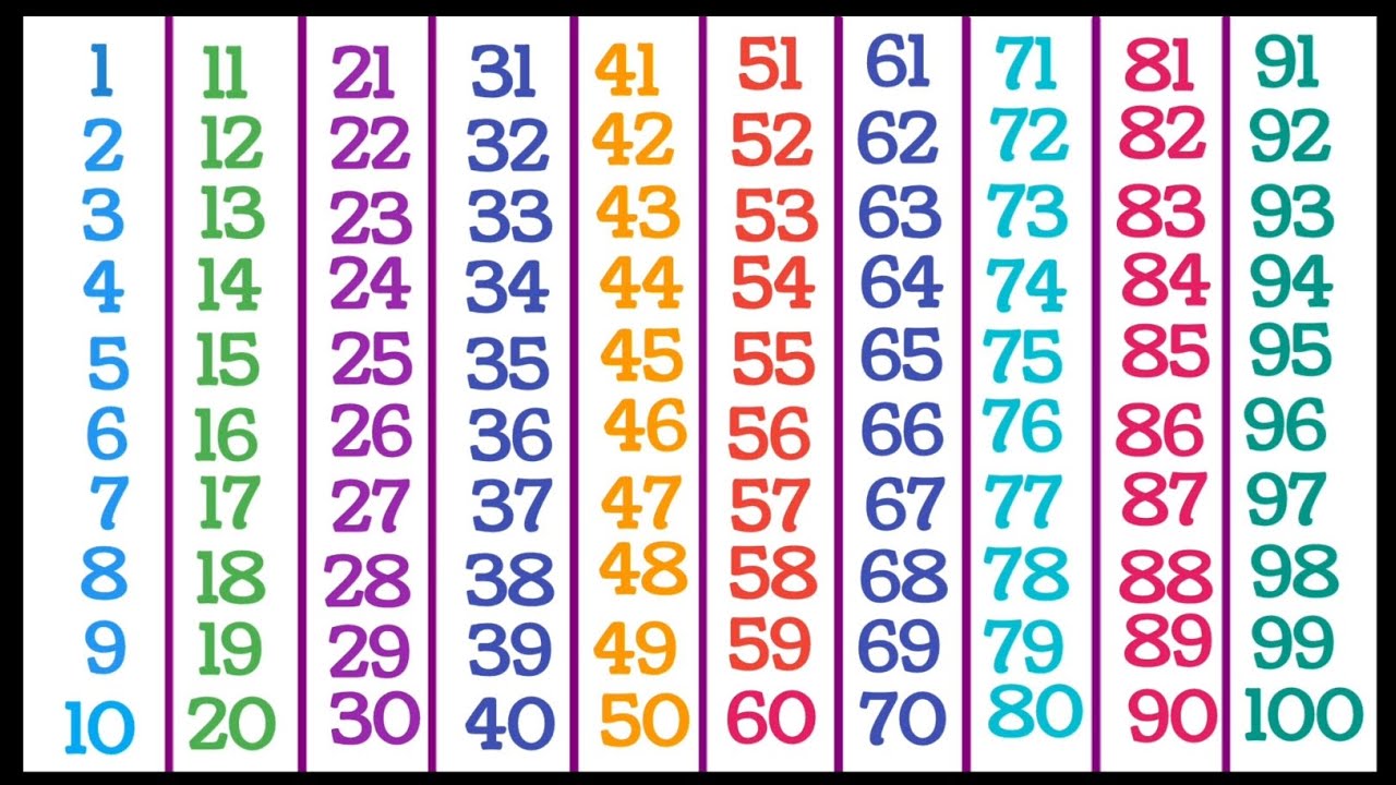 1 to 100 Counting | 123 Numbers | Counting for Kids | 1 से 100 तक गिनती ...