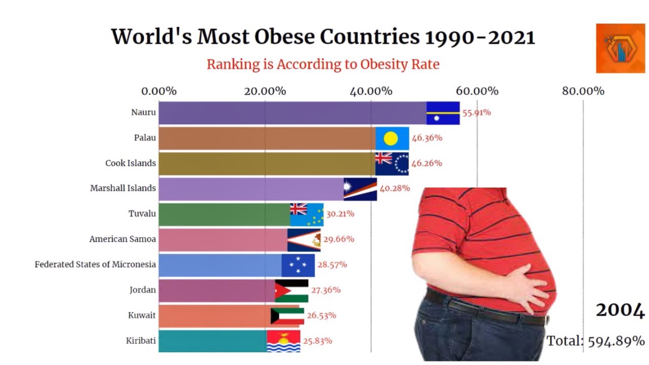 World's Most Obese Countries 1990-2021 #shorts #mostobese #top10obese ...