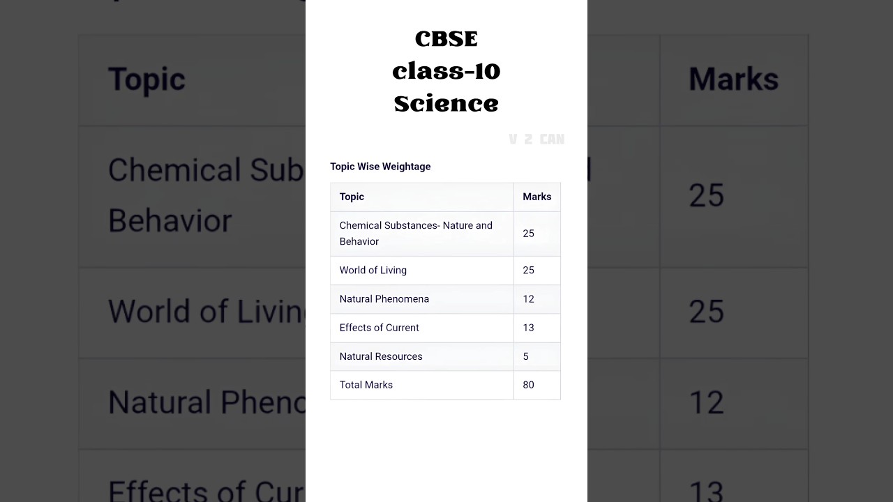 Science weightage|class 10|CBSE|2024| - YouTube