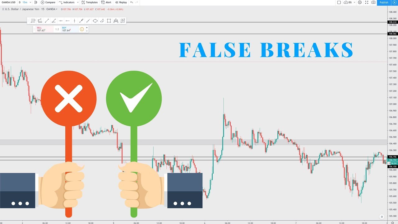 How to Identify False Breakouts - FOREX TRADING 101 - YouTube