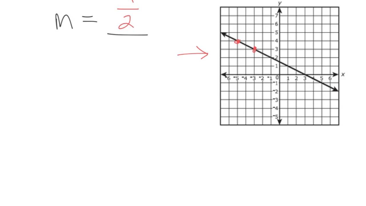 Finding the Slope of a Line (from a graph and two points) - YouTube