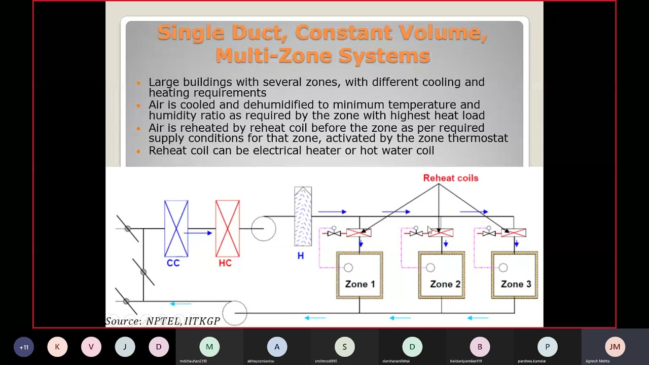 Air Conditioning Systems: All Air: CAV, VAV, Dual duct, All water, Air ...