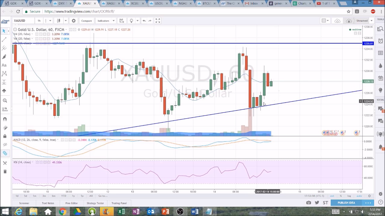 GOLD Technical Analysis Chart 2/14/2017 by ChartGuys.com - YouTube