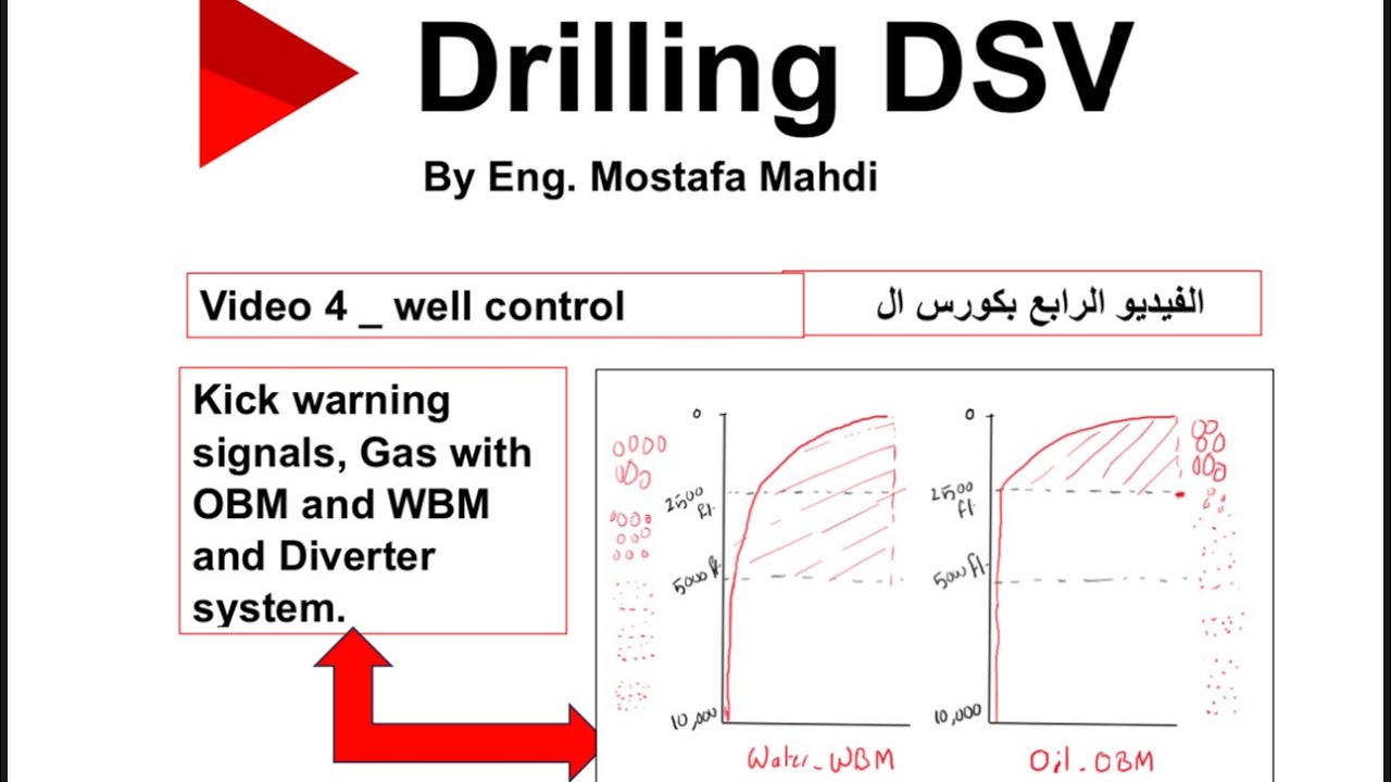 4 - Kick warnings signals, Gas behavior with (OBM and WBM) and Diverter ...