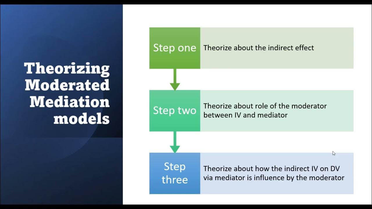 Understand the concepts of mediated moderation and moderated mediation ...