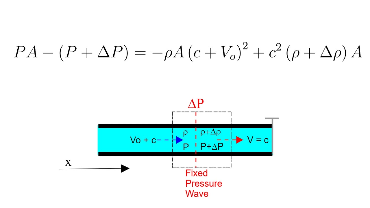Joukowsky Equation Derivation - YouTube