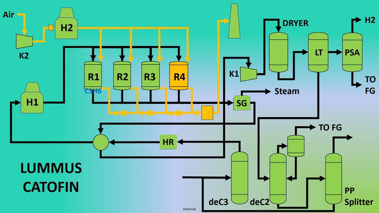 Oleflex and Catofin - YouTube