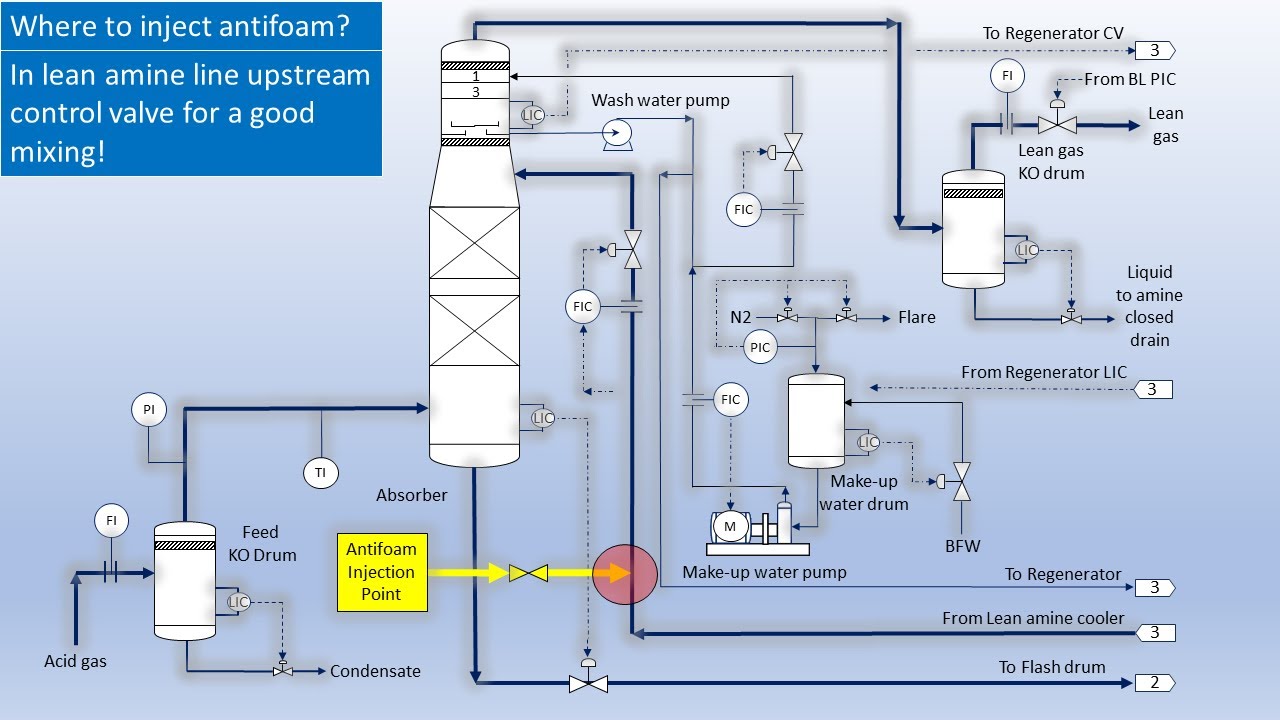Amine Unit Antifoam Injection Points and Flow Rate Calculation - YouTube