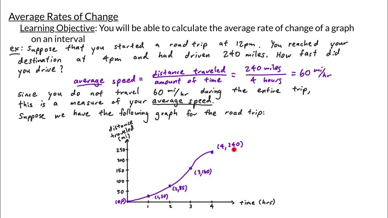Average Rates of Change - YouTube