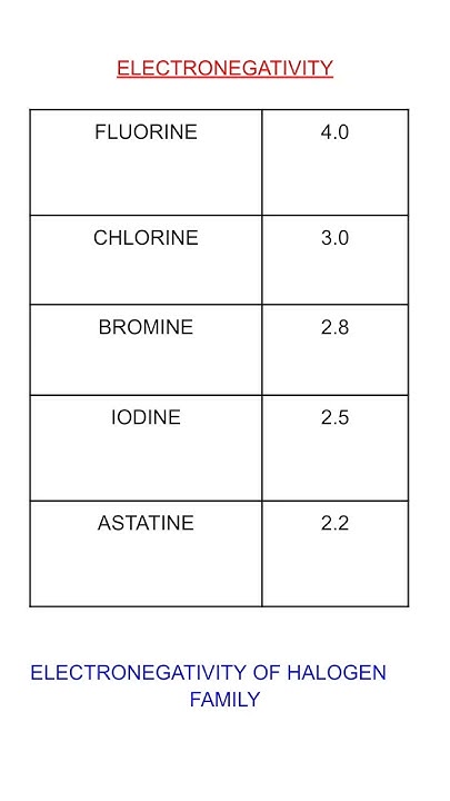 ELECTRONEGATIVITY OF HALOGEN FAMILY - YouTube