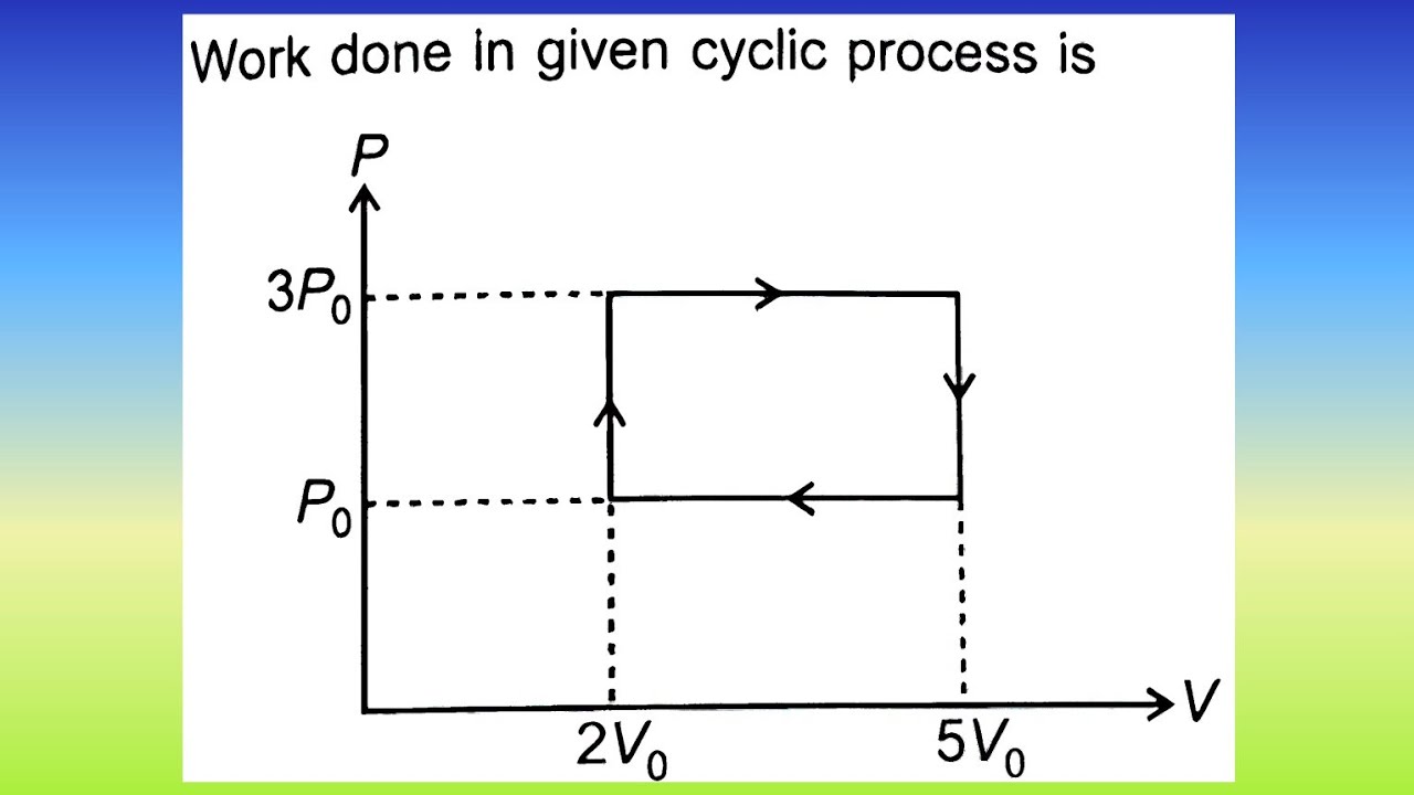 Work done in cyclic process is...| Doubtify JEE - YouTube