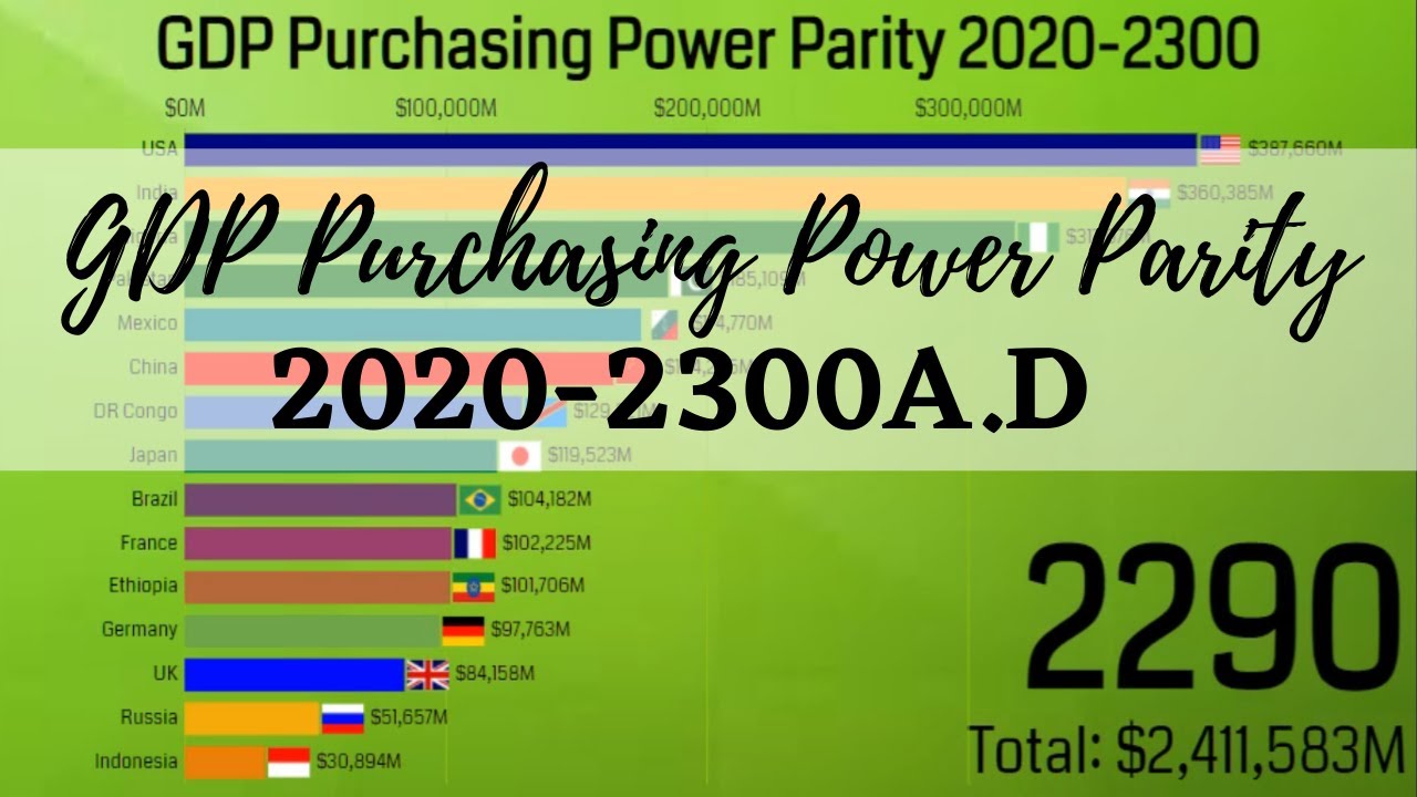 GDP Purchasing Power Parity 2020-2300A.D GDP PPP - YouTube