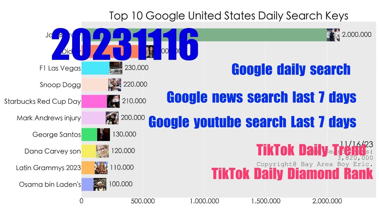 20231116 top 10 Google daily search, news, YouTube Search, tiktok ...