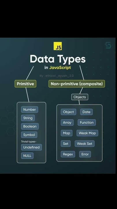 Data Types In Javascript 🔥 Javascript Javascripttutorial Webdevelopment Webdeveloper Youtube