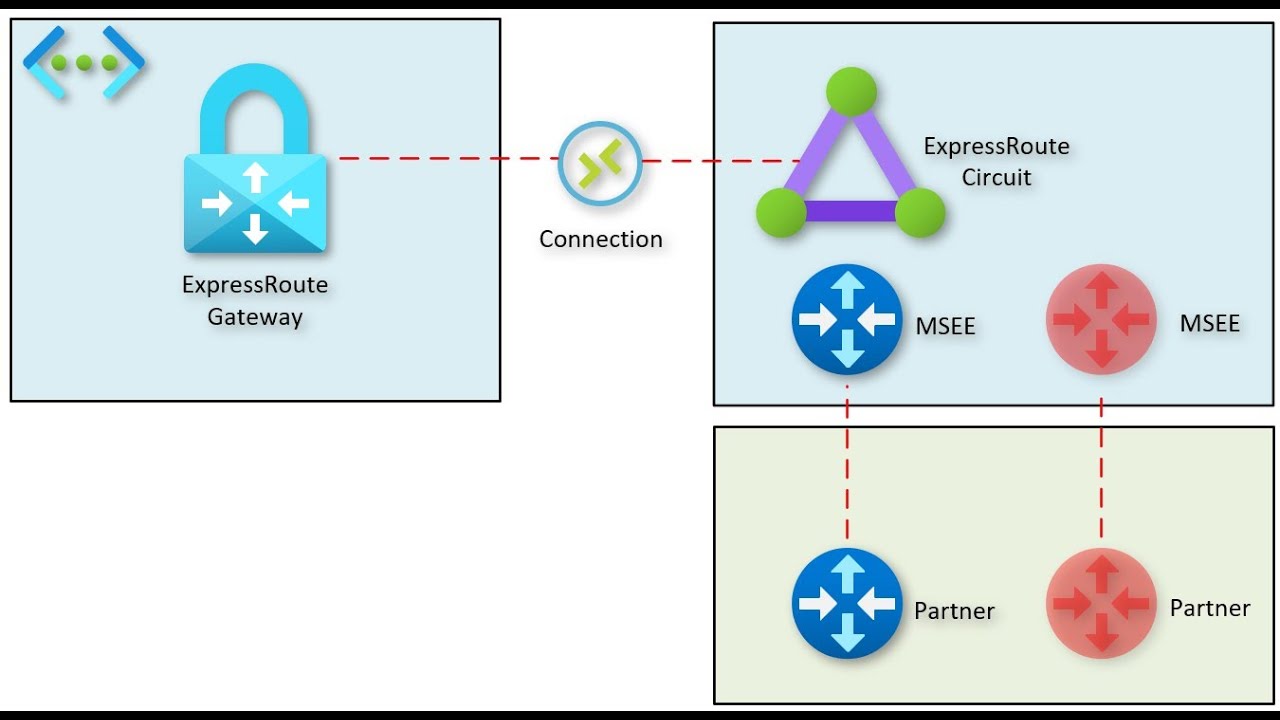 Azure ExpressRoute resilience, maintenance and the importance of active ...
