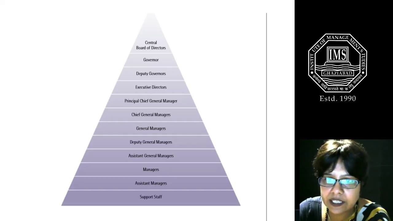 Structure Of Reserve Bank Of India - YouTube