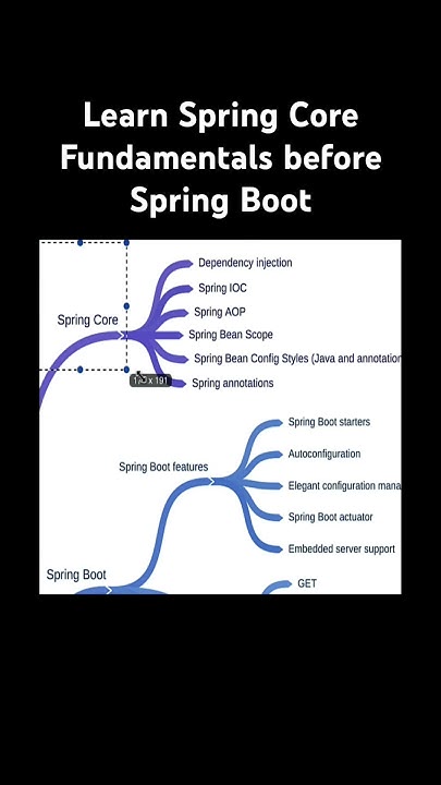 Learn Spring Core Fundamentals before Jumping into Spring Boot # ...