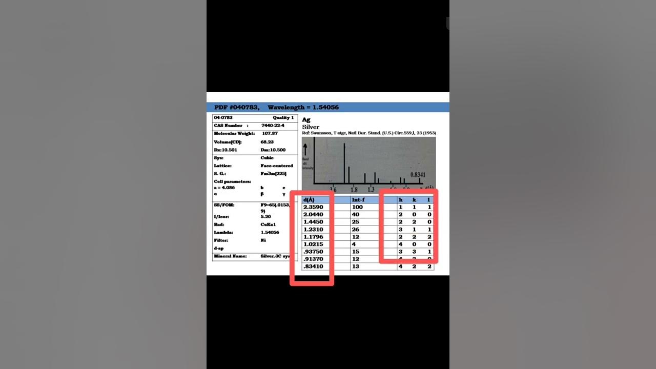 XRD Analysis of silver nanoparticles: Peak identification and indexing by JCPDS 04-0783 - YouTube