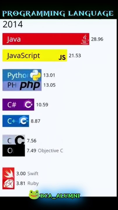 coder .....cs junior......... bcastudent #bca #cs #ai #bcastudent #code - YouTube
