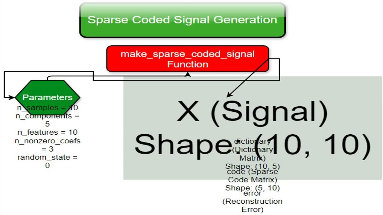 Sklearn datasets make sparse coded signal - YouTube