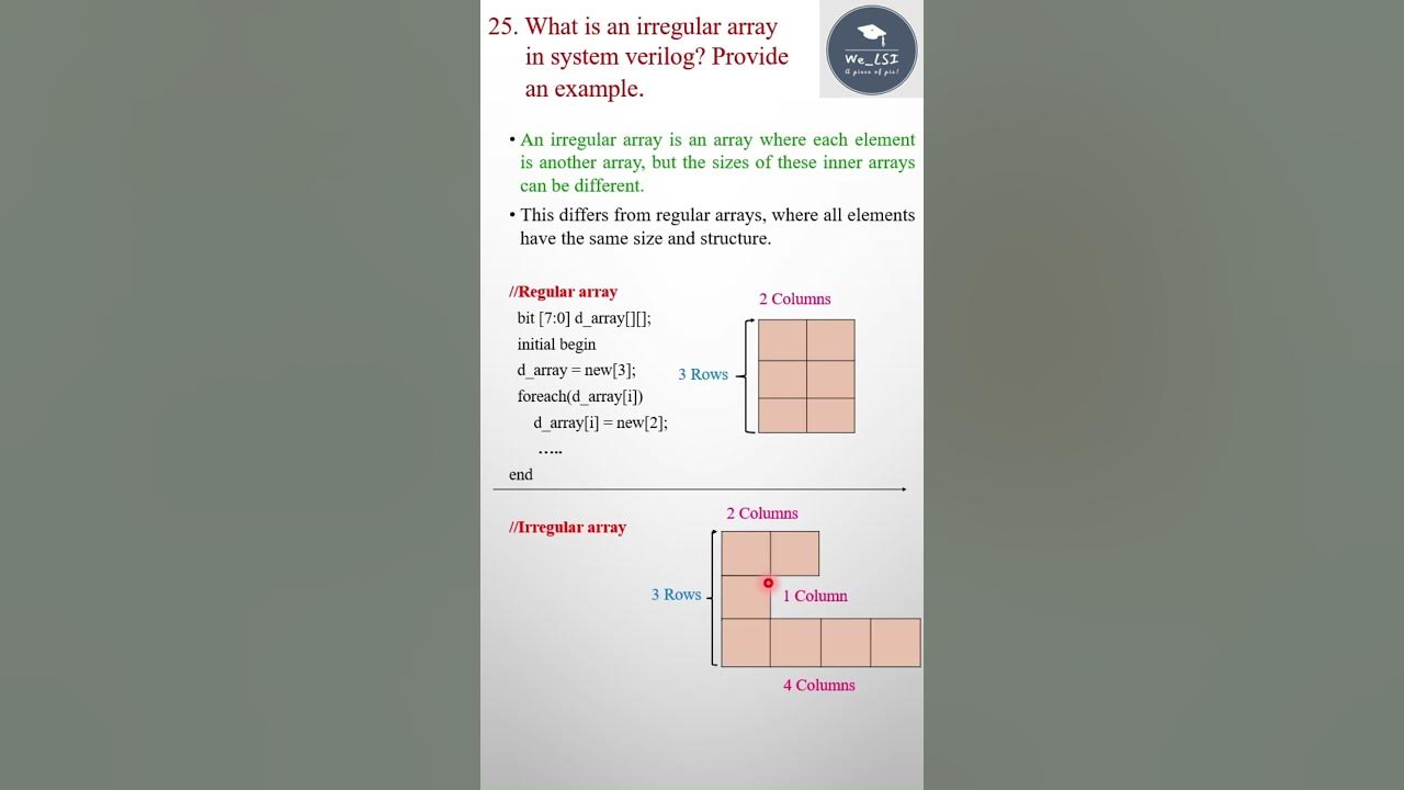 Systemverilog Interview questions 25/n #vlsi #education#shorts #designverification # ...