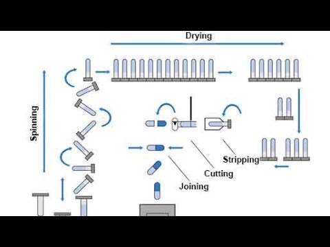 Hard gelatin capsule shell manufacturing process - YouTube