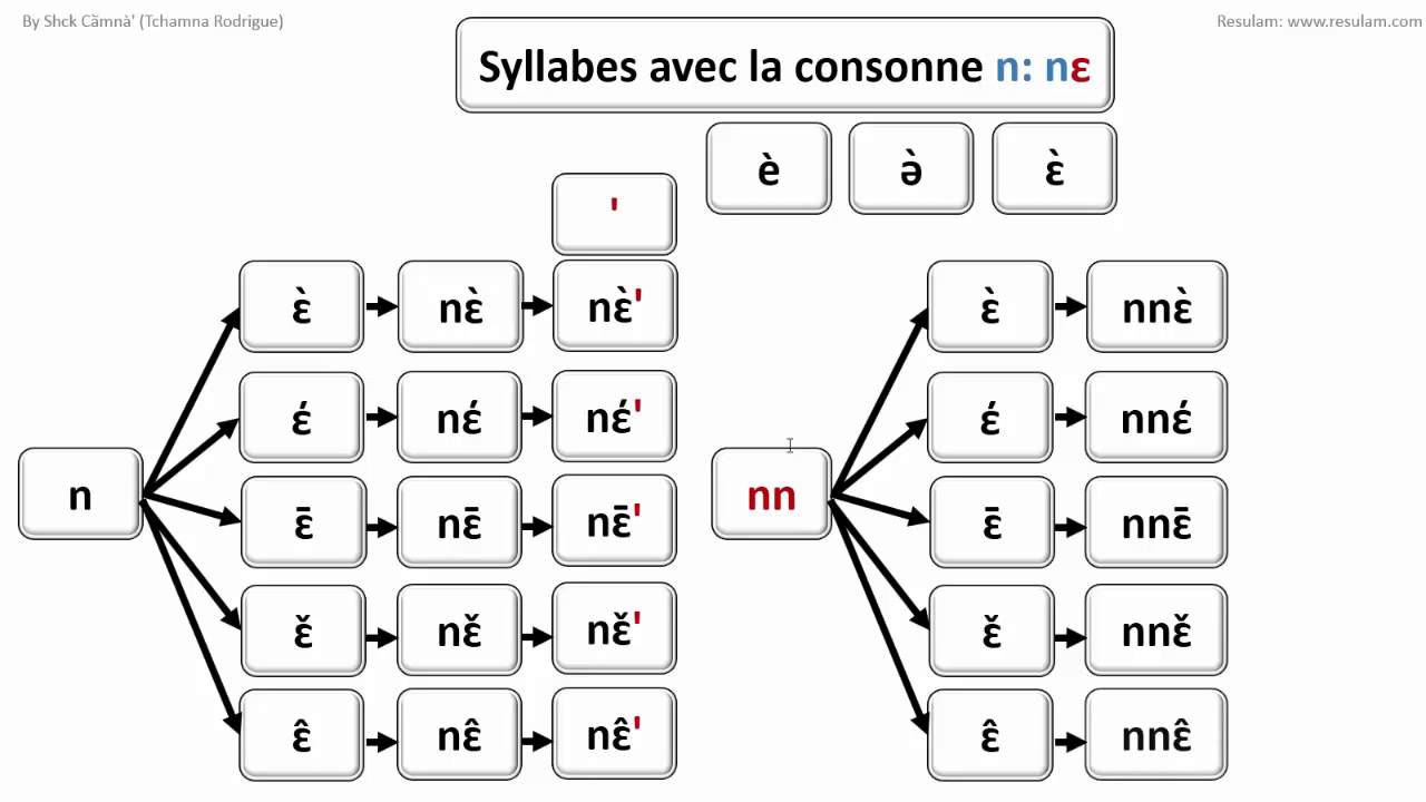 Alphabet Général des Langues Camerounaises : les syllabes commençant ...