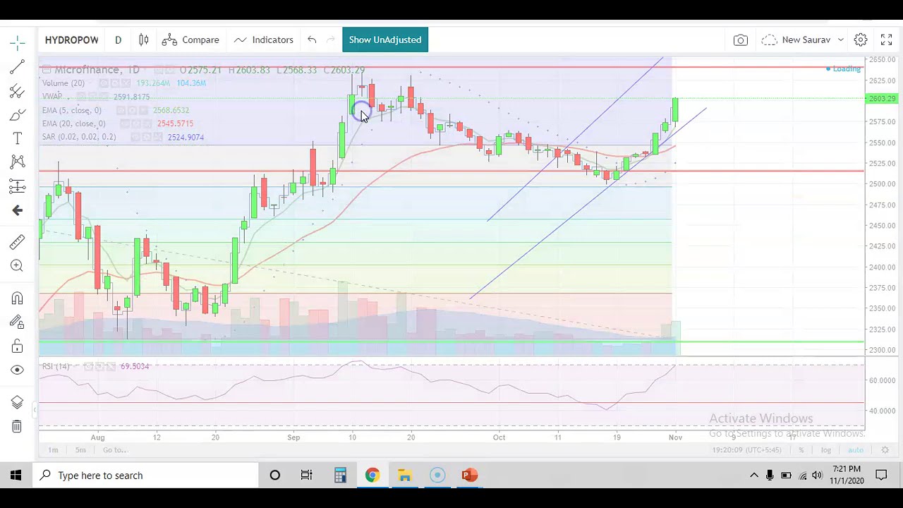 Nepse Chart Analysis + Sector Chart Analysis 01 Nov 2020 Technical ...