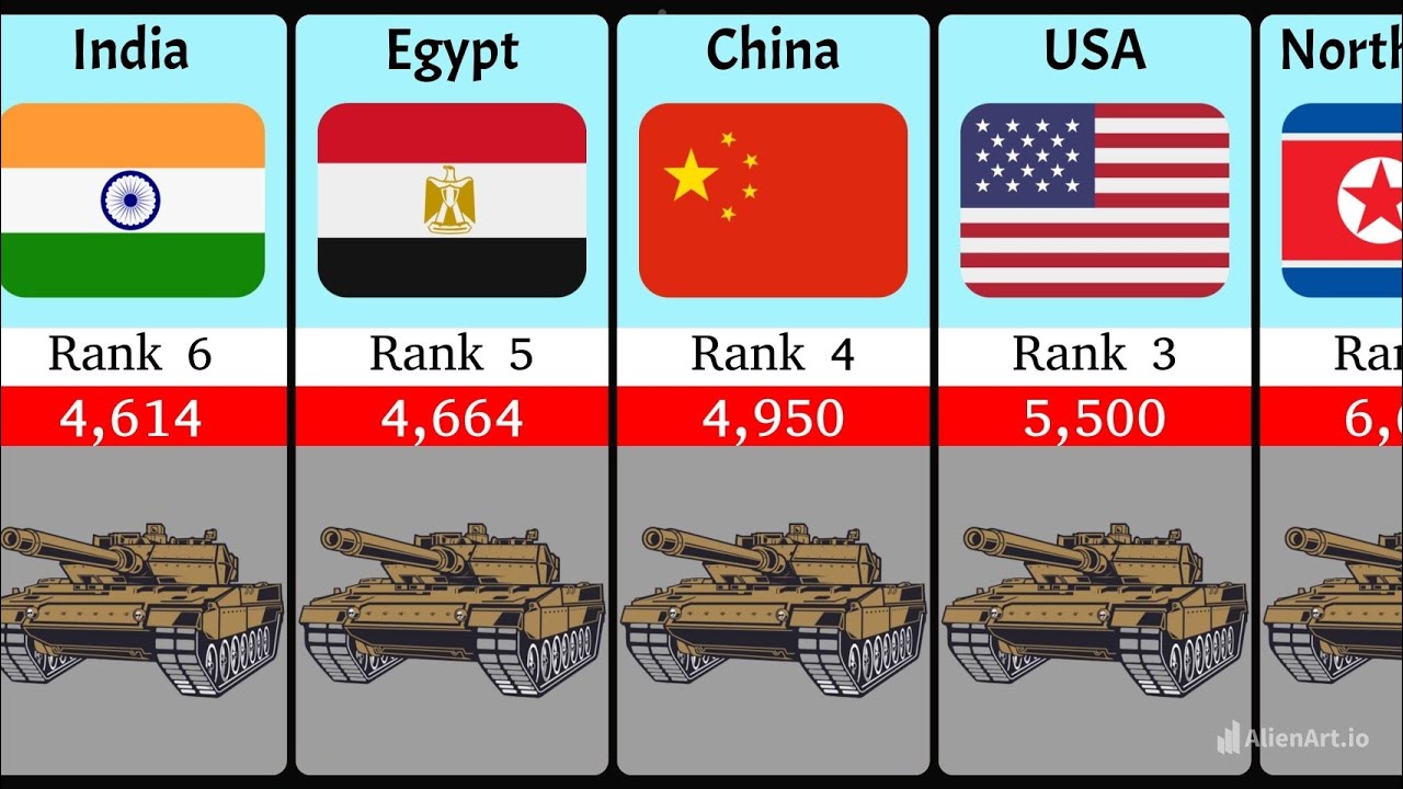 countries by number of tanks 2024 - YouTube