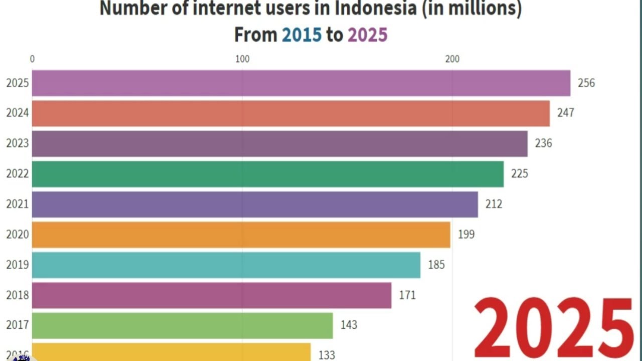 number of internet users in Indonesia from 2015 to 2025 || Zamung ...