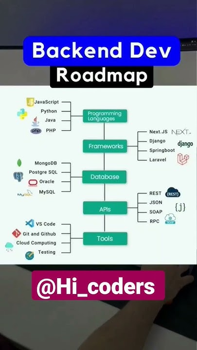 Full Stack Developer Roadmap Python Shorts Hi Coders Shortvideo Developer Shortsvideoviral