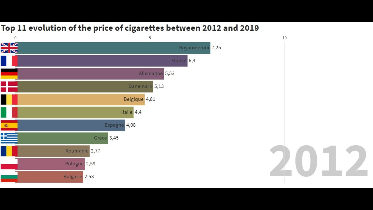 Top 11 evolution of the price of cigarettes between 2012 and 2019 - YouTube