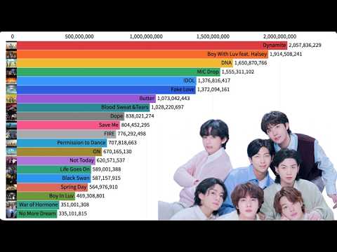 BTS Most viewed Youtube M/V 2013~2026 #bts #kpop