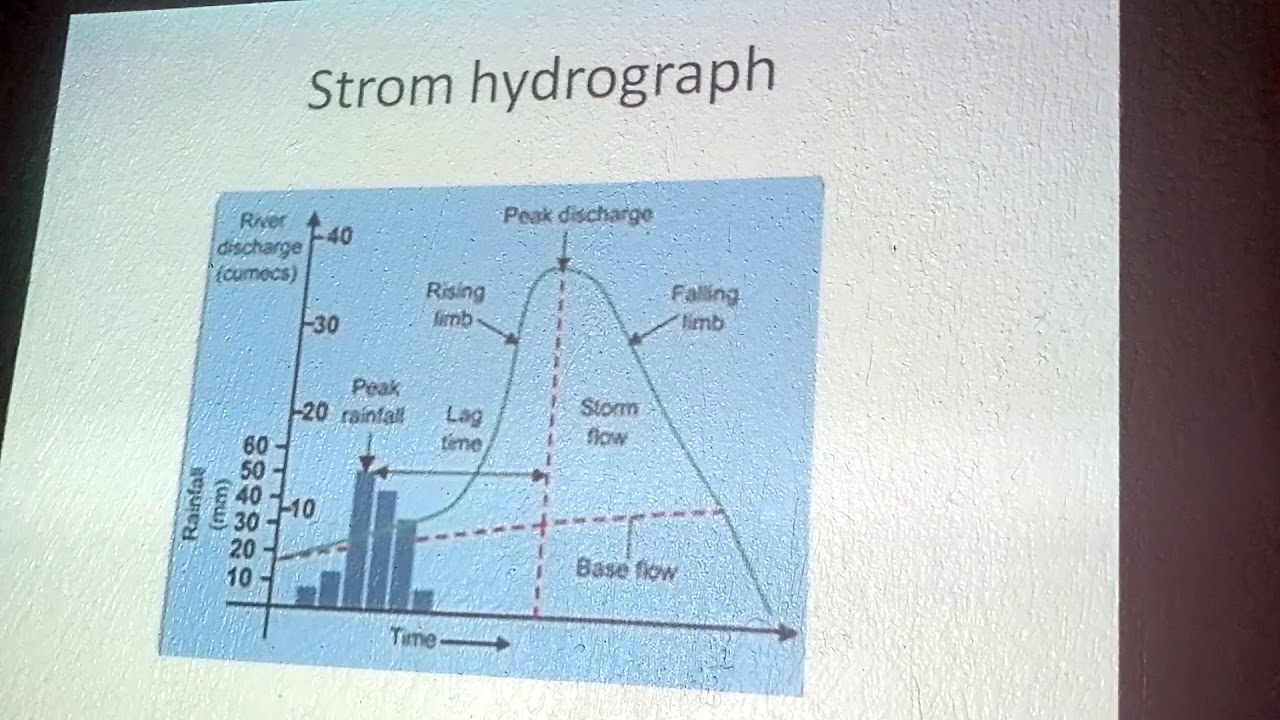 Storm hydrograph & factors - YouTube