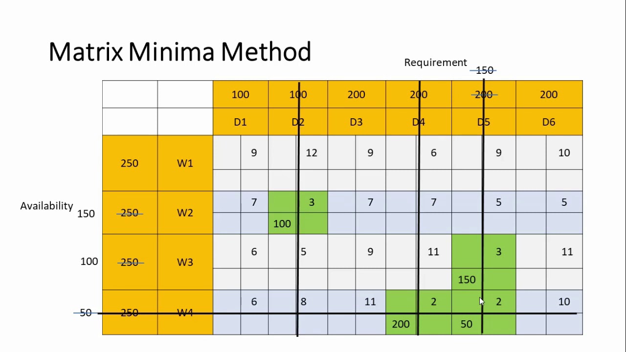 Matrix Minima Method-Operation Research | VTU | CSE | MECH ...