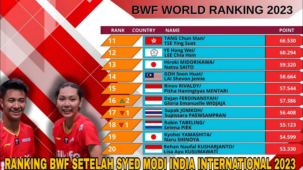 BWF World Ranking 2023, Setelah Syed Modi India International 2023 ...