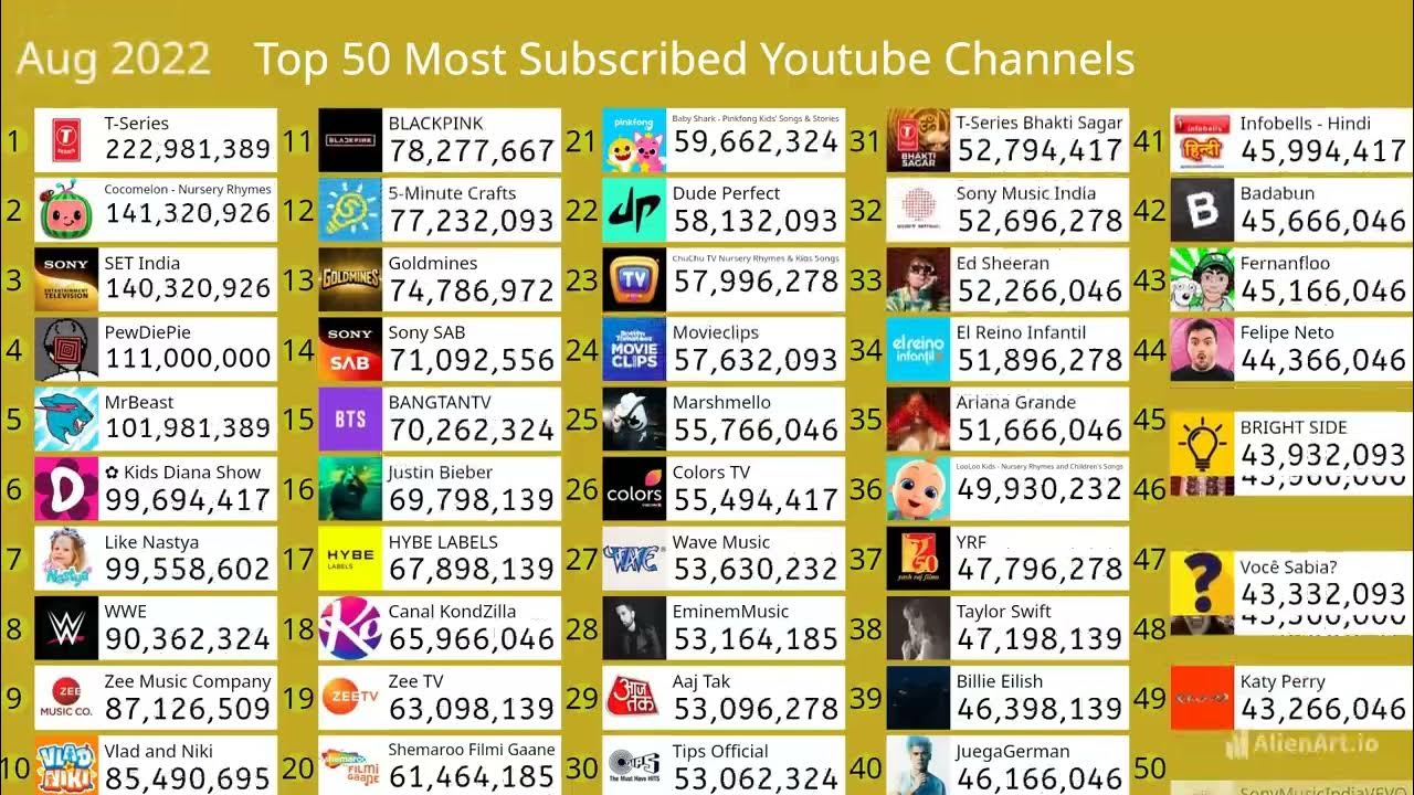 Most Subscribed Youtube Channels 2024 | Top 50 Most Subscribed YouTube Channels - YouTube