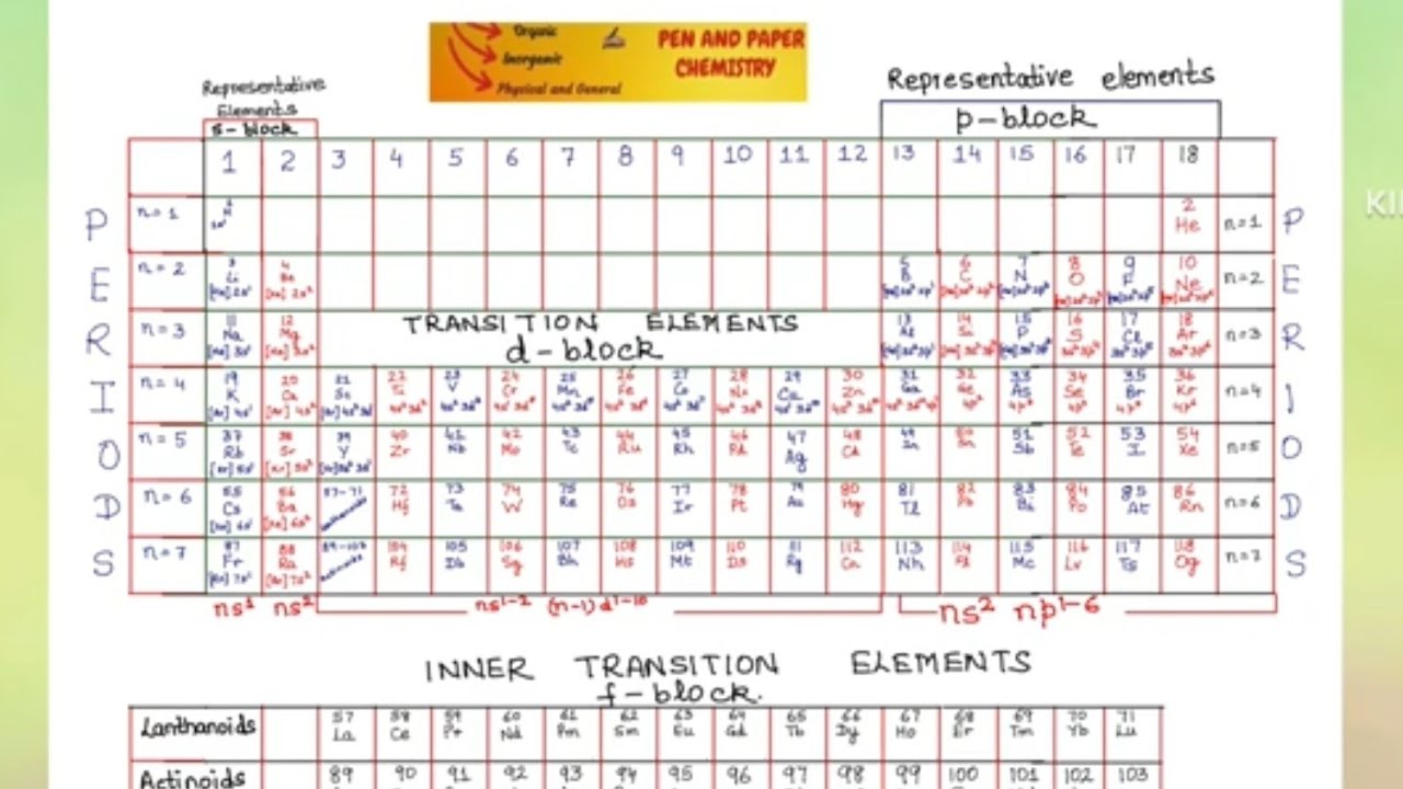 Periodic properties- Detailed discussion of the periodic properties of ...