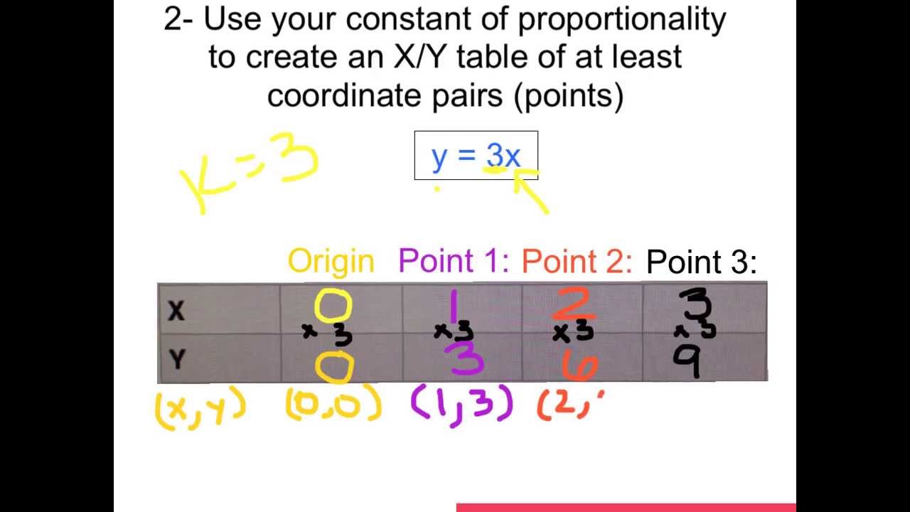 Creating A Direct Proportion Graph from an Equation - YouTube