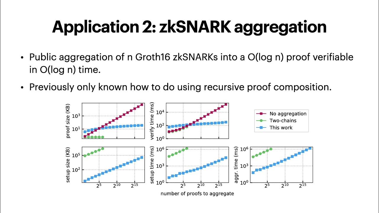 Proofs for Inner Pairing Products and Applications - YouTube