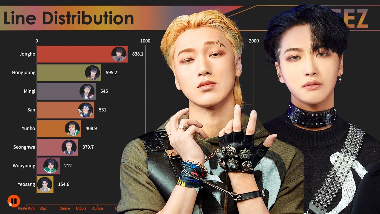 ATEEZ ~ All Songs Line Distribution [from PIRATE KING to GUERILLA ...