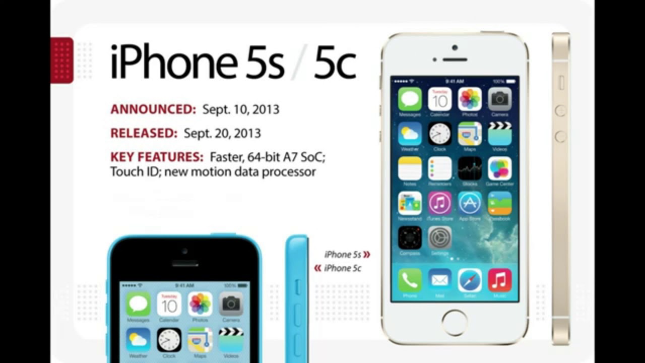 History of the Iphone from start to present, iphone history iphone ...