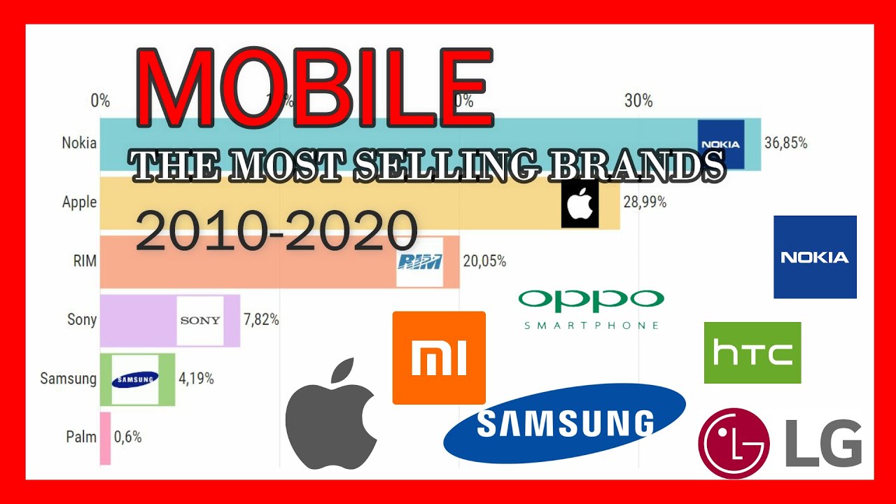 The World's Best Selling TELEPHONE Brands | 2009 - 2020 | IOS vs ...