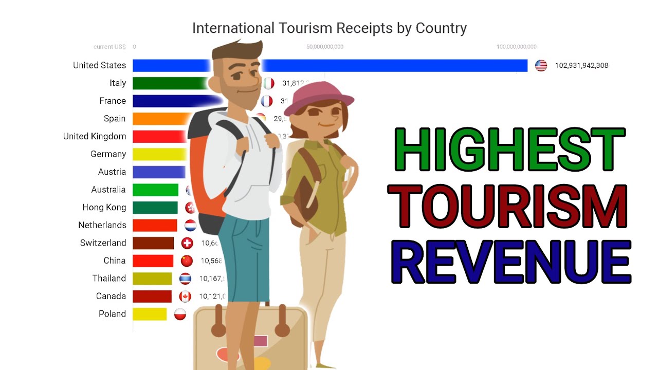 Tourism Revenue by Country (1995 - 2019) - YouTube