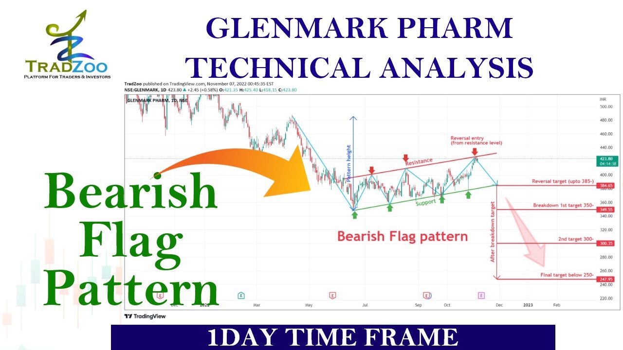 Bearish flag pattern reversal in GLENMARK. - YouTube