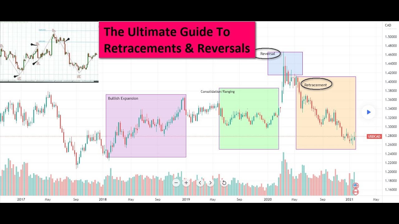 The Ultimate Guide To Retracements & Reversals - YouTube